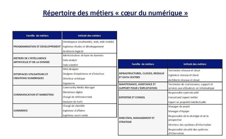 20 ans d'évolution des métiers du Digital et du Numérique