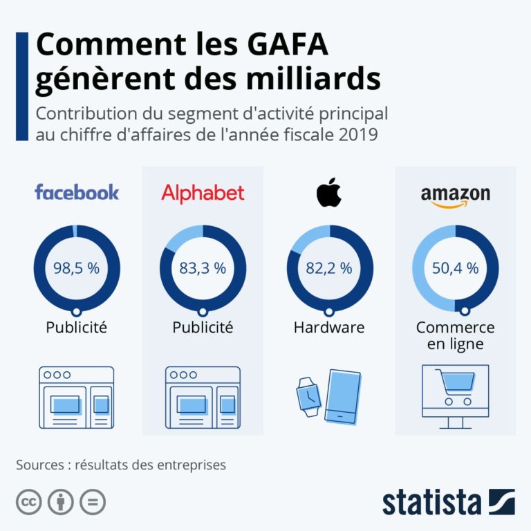 Définitions et chiffres clés : GAFA,GAFAM,GAFIM, Growth Hacking
